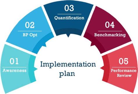 Implementation Methodology