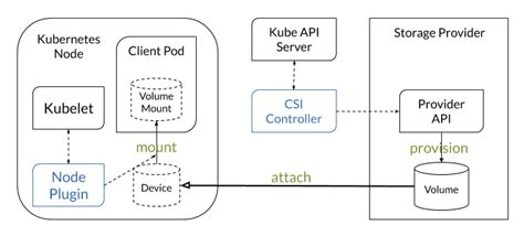 Kubernetes Storage Ephemeral Inline Volumes Volume Cloning Snapshots And More