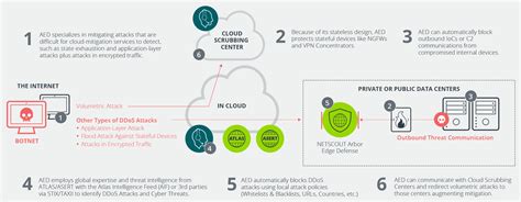 Ddos Protection Solutions Ddos Attack Mitigation Netscout