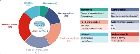 Non Genetic Variables Six Categories Of Non Genetic Variables Download Scientific Diagram