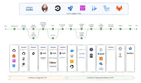 Bill Ho On Linkedin Devops Devsecops