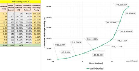 Gradation Curves Importance In Construction And Step By Step Guide With Real World Examples