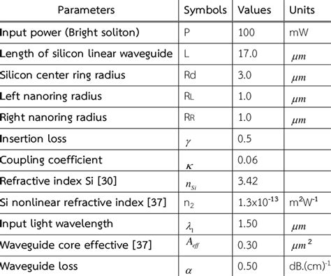 The Selected Parameters Used In Simulation Download Scientific Diagram