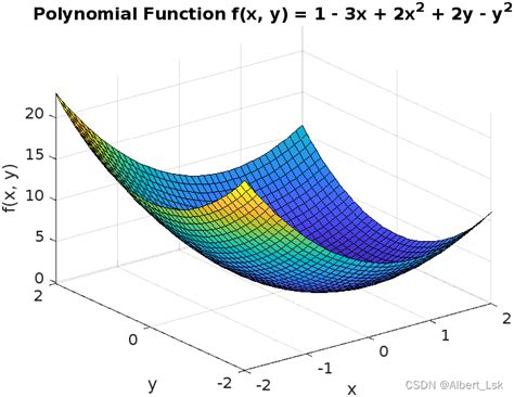 【matlab】如何可视化多项式函数（附完整matlab代码）函数可视化 Csdn博客