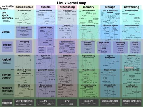 ahmed assiri itil®4 on linkedin linux kernel map a visual overview of
