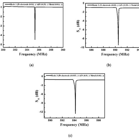 The Frequency Response S 11 Of The Synchronous One Port Saw Download Scientific Diagram