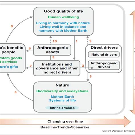 3 The Ipbes Conceptual Framework Diaz Et Al 2015 Download Scientific Diagram