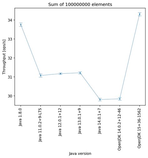 Java Decreasing Performance Of New Jvms Stack Overflow