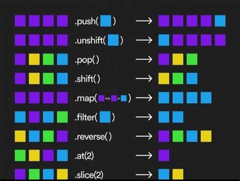 Métodos Más Comunes Para Recorrer Un Array Configuroweb