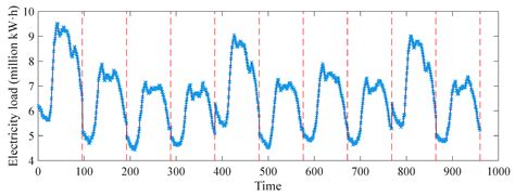 Hidden Markov Mixture Of Gaussian Process Functional Regression Utilizing Multi Scale Structure