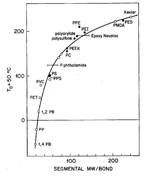 The Glass Transition Temperature Tg T0 50 C Vs Segmental Or