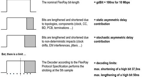 Flexray Active Star With Bit Reshaper Enabling Extended Networ