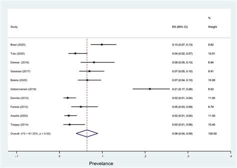 Forest Plot Showing The Prevalence Of Symptomatic Bacteriuria Among