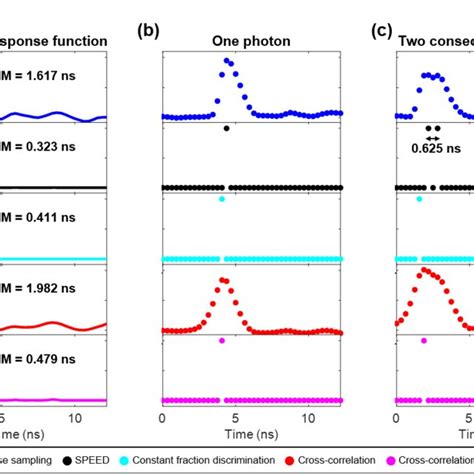 Computational Single Photon Counting Methods And Time Resolution A Download Scientific