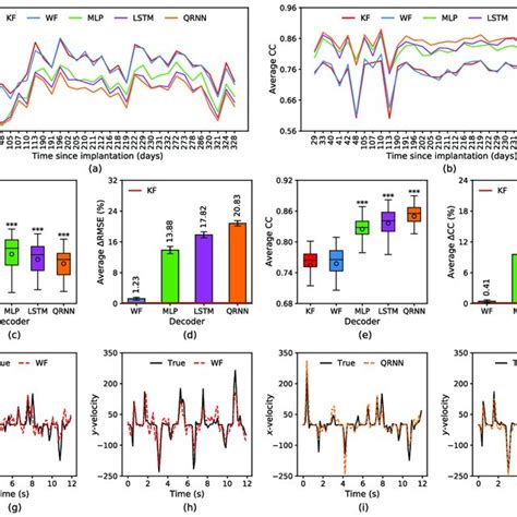 Comparison Of Decoding Performance Of Mua Driven Wf Decoder Across