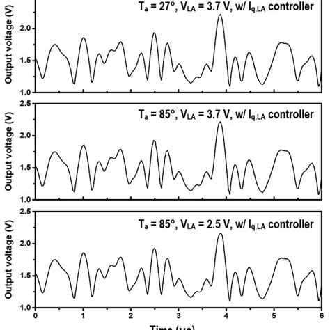 Simulated Output Voltage Waveforms Of The Sm For Variations In V La And