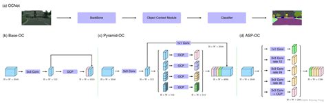 二十七章：ocnetobject Context For Semantic Segmentation ——对象上下文语义分割 Csdn博客