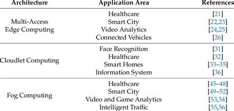 Reference Table Of Edge Computing Architecture Download Scientific Diagram