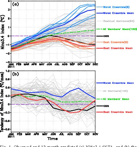 Figure 1 From The Role Of Stochastic Model Error Perturbations In Predicting The 2011 12 Double