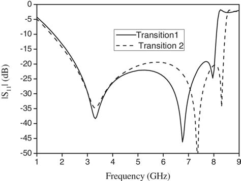 Transitions With Different Bandwidth Transition 1 Wmc 5 Mm Ws Download Scientific