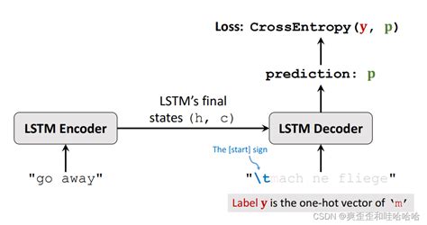 Sequence To Sequence Model Seq2seqsequence To Sequence Modle Csdn博客