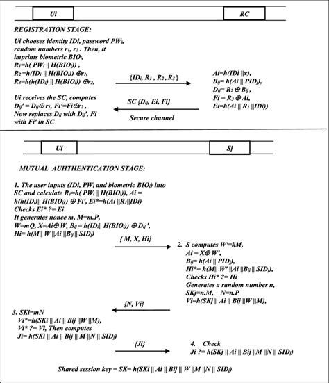 Proposed Authentication Protocol Download Scientific Diagram