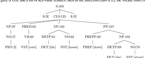 Figure 1 From Leveraging Rule Based Machine Translation Knowledge For Under Resourced Neural