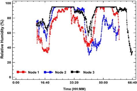 Relative Humidity In At The Three Locations Download Scientific Diagram