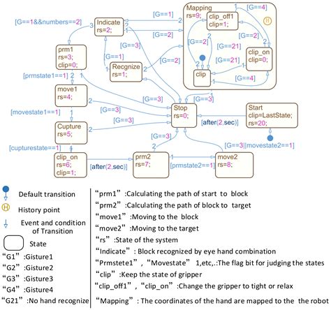 Applied Sciences Free Full Text Humanrobot Collaborative Assembly Based On Eye Hand And A