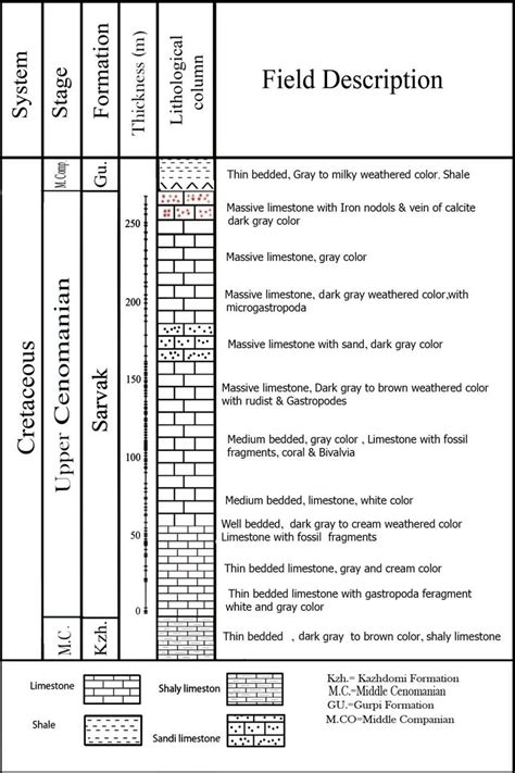 Lithological Column Of The Sarvak Formation In Bavan Stratigraphic Section Download Scientific