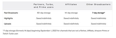 Fixed Twitch Vods Not Showing Up Update 2023