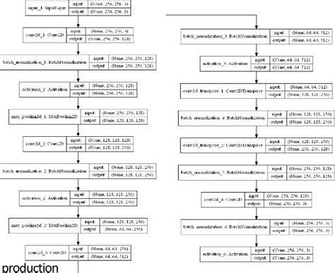 proposed rain removal autoencoder architecture download scientific diagram