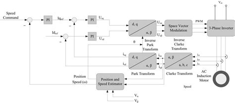 Field Oriented Control Block Diagram Of An Ac Induction Motor Download Scientific Diagram