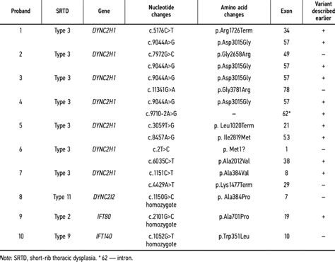 Range Of Mutations In Four Genes In Russian Patients With Short Rib