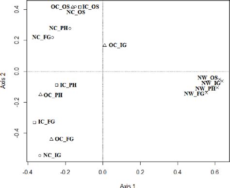 Figure 4 From Comparison Of Aquatic Macrophyte Community Structure Between Natural Wetlands And