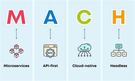 Characteristics Of Composable Architecture Web Design Company Webcombd