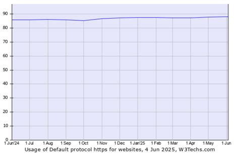 Ssltls Certificate Statistics And Trends For 2025