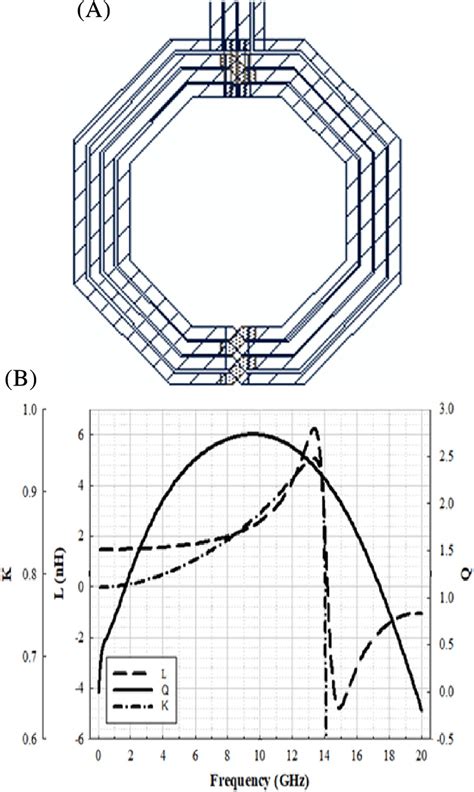 A Layout Of Transformer B Simulated Inductance Coupling Factor And Download Scientific