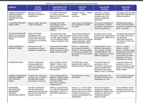 Raj Grover On Linkedin Capability Maturitymodel Transformpartner