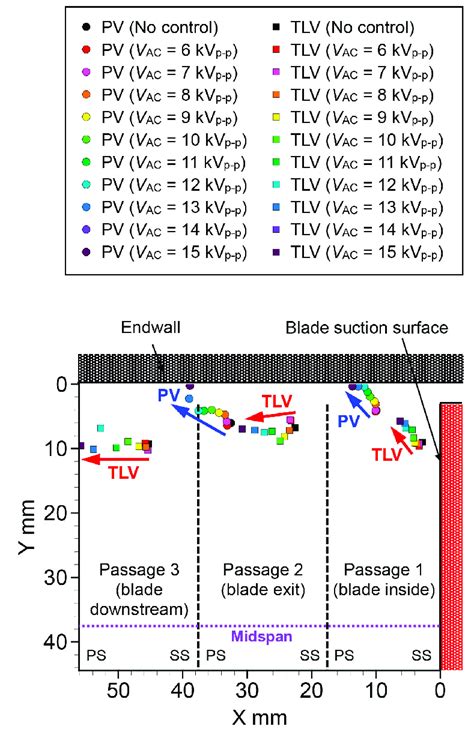 Plots Of The Center Positions Of The PV And TLV At Various Input Download Scientific Diagram