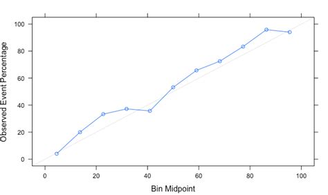 Random Forest R How Does Calibration Function Calculate Observed