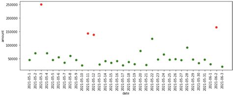 univariate anomaly detection anomaly detection algorithms