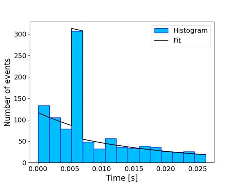 histogram of the switching events as a function of time from ibias