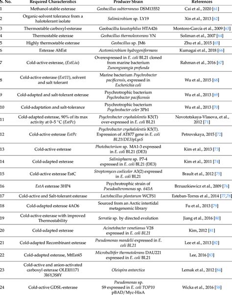 Esterases Of Specific Characteristics Download Scientific Diagram
