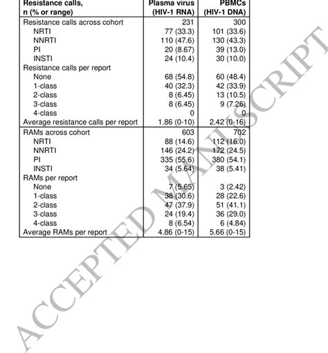 Resistance Calls And Drug Resistance Mutation Characteristics