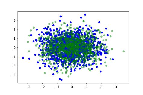 Python Make All Data Points Of A Matplotlib Plot Homogeneously Transparent Stack Overflow