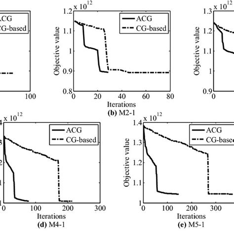Performance Difference Between The Cg Based Algorithm And The Acg Algorithm Download
