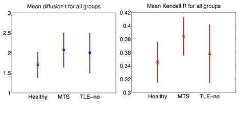 Mean And Standard Deviation For R And Tmax For All Three Groups