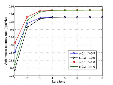 Convergence Behavior Of Algorithm 1 P 1 K 2 Download