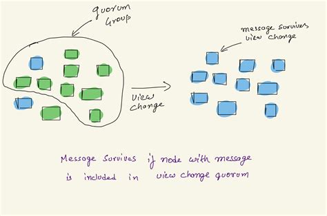 Viewstamped Replication Passive Replication And Consensus Kumar Uttpal